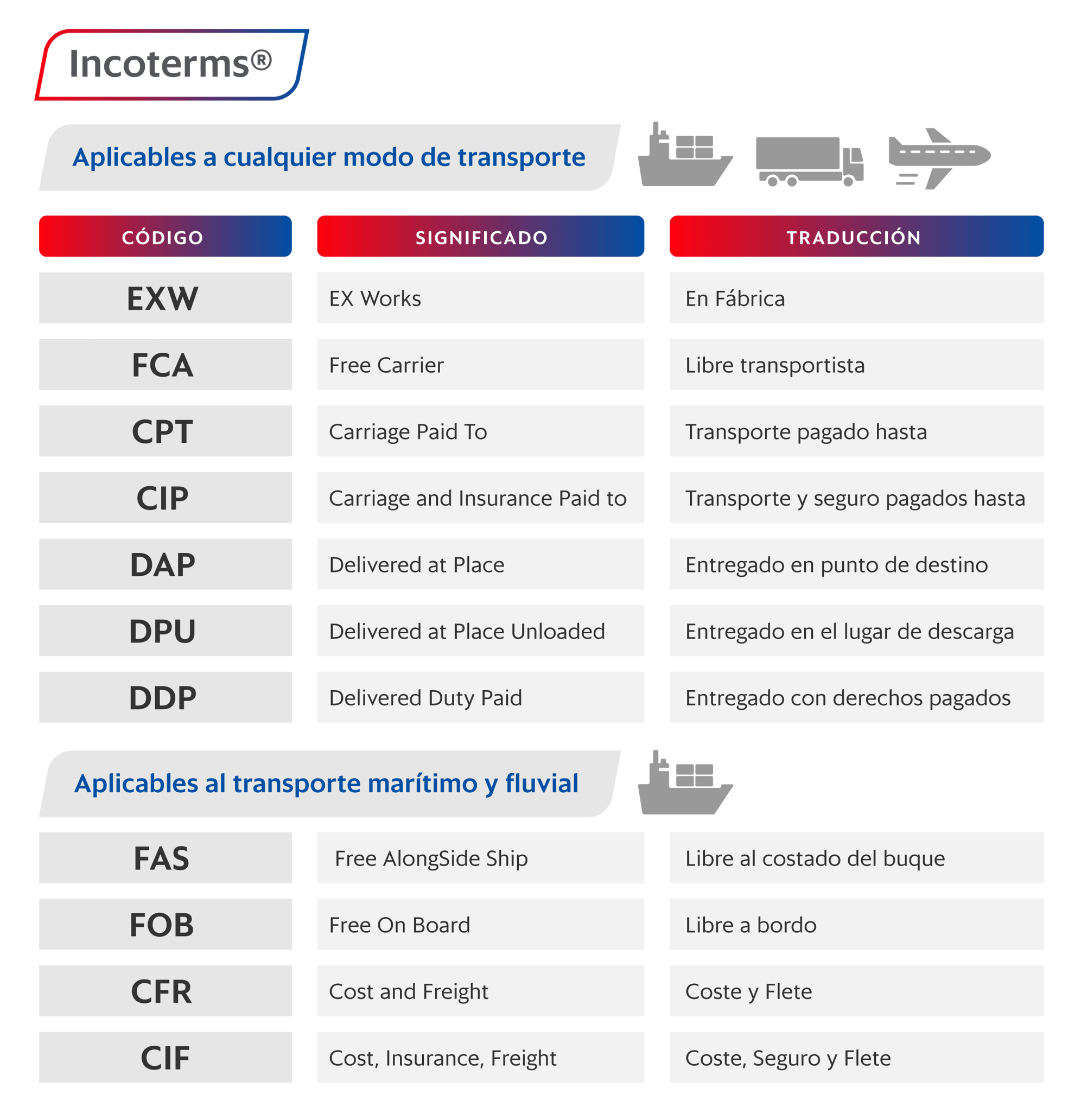Incoterms: qué son y en qué consisten las modificaciones 2020